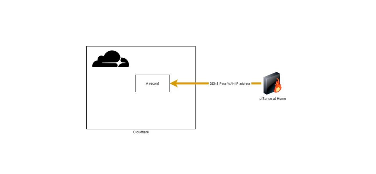 How To Push Wan Ip Ddns Use Pfsense To Cloudflarea Record And